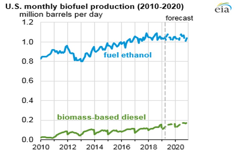 EIA expects stable US biofuels production, consumption, and trade ...