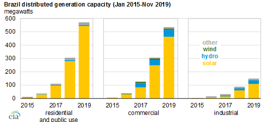 Brazil’s net metering policy leads to growth in solar distributed ...