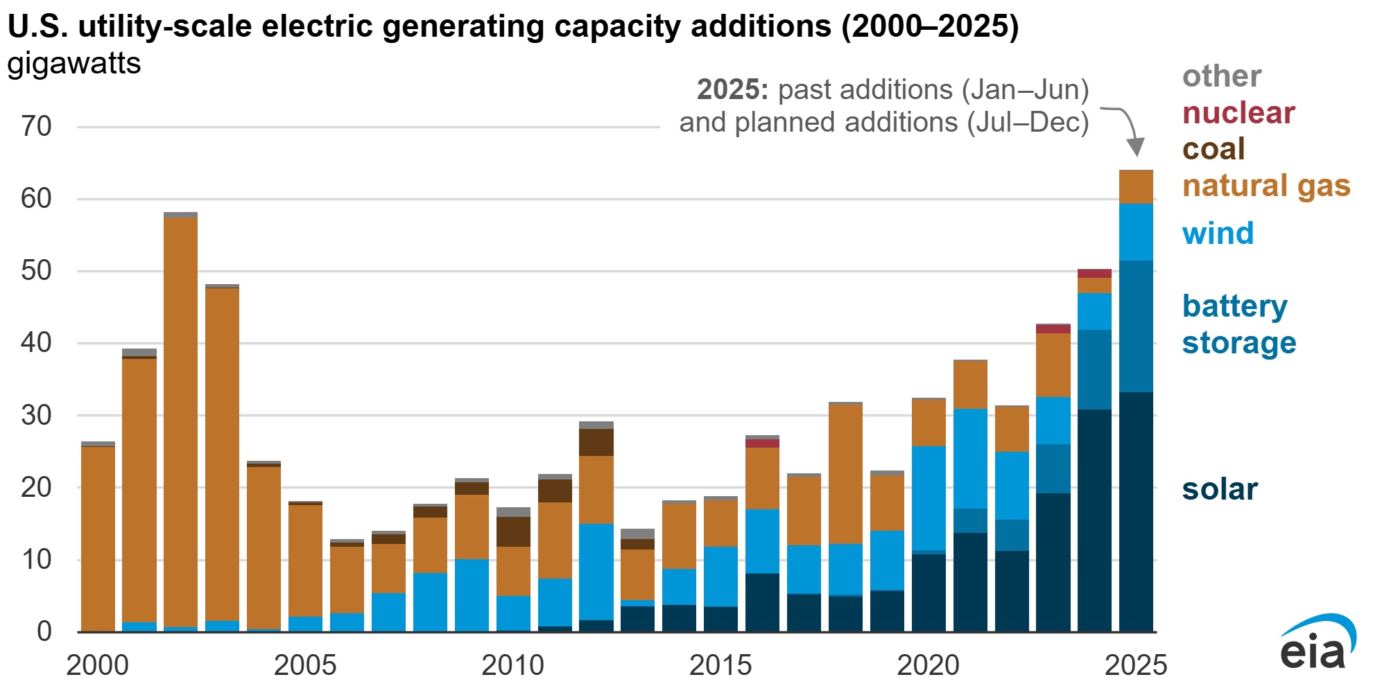 US may add 33 GW of solar in 2025, over half of planned new capacity ...