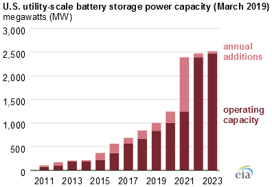 US utility-scale battery storage power capacity to grow substantially ...