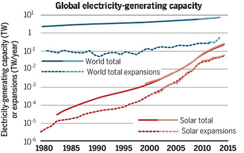 PAPER - Up to 10 TW of solar by 2030 challenging but possible