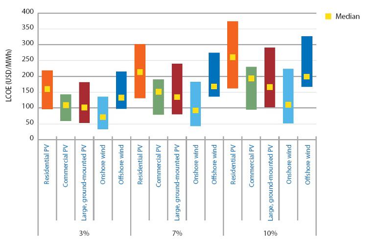 IEA, NEA study shows renewables LCOE keeps falling