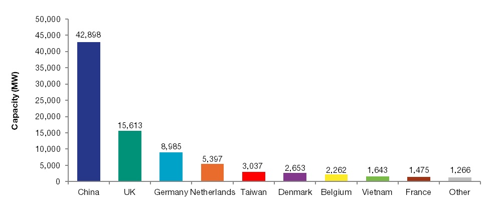 Global offshore wind capacity tops 85 GW - RenewableUK | Offshore Wind ...