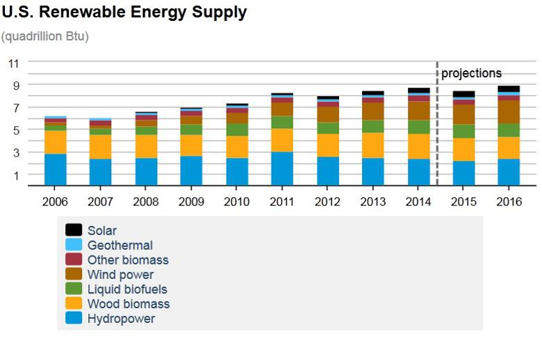 US' utility-scale solar capacity to double in just 2 yrs - EIA