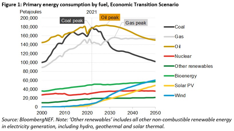 Credible way exists to 2050 net zero, says BNEF