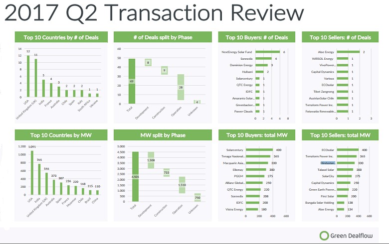 OVERVIEW - USA tops solar and wind power deals list in Q2 2017