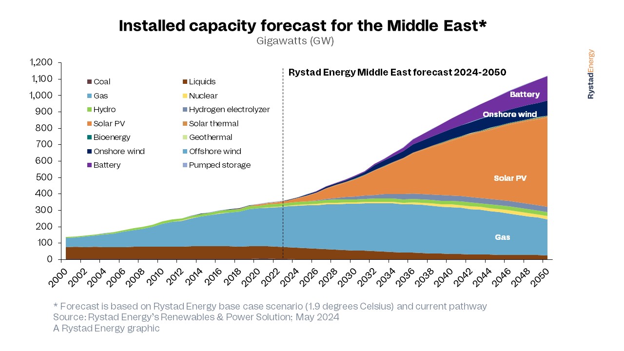 Middle East projected to surpass 100 GW of solar capacity by 2030 | Solar Power News ...