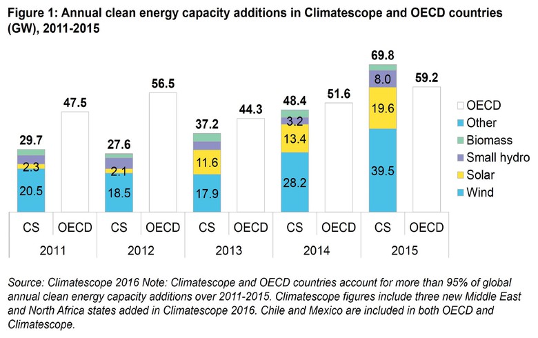 Emerging nations beat OECD on renewable capacity additions in 2015