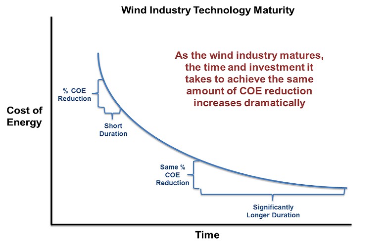ANALYSIS - Offshore wind innovation trending, watch for foundation M&A ...